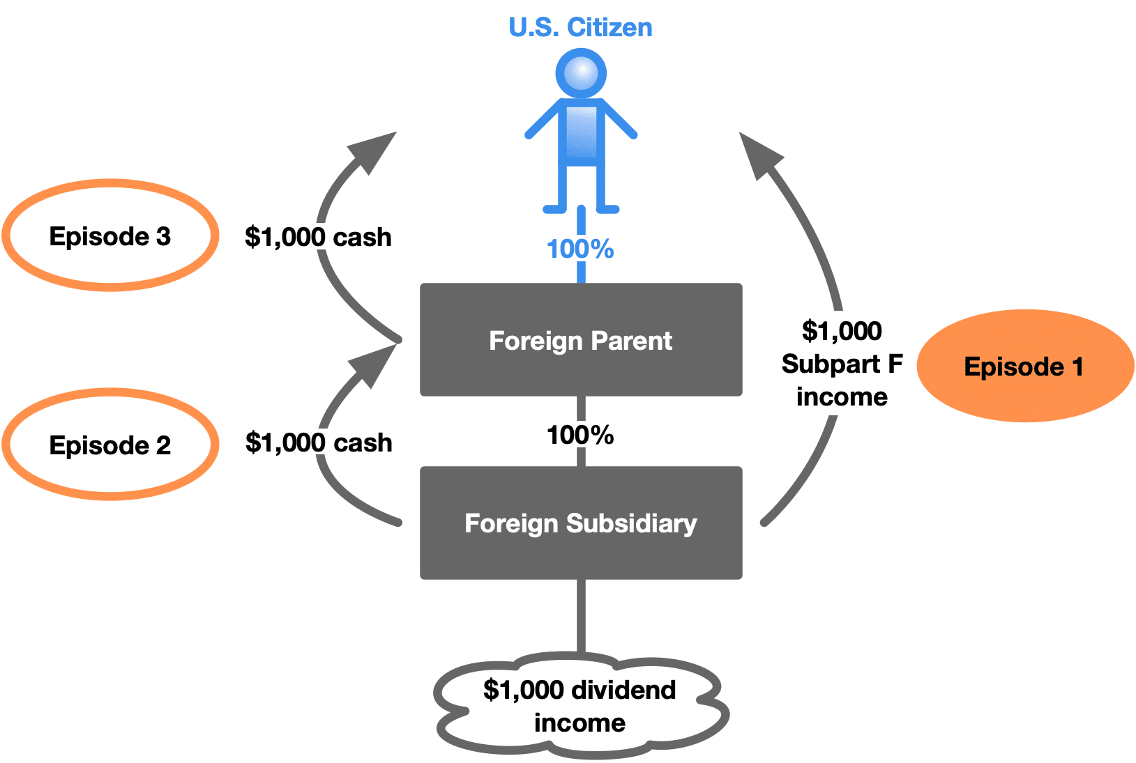 Subpart F Income In A Multi Level Structure Episode 1 HodgenLaw PC